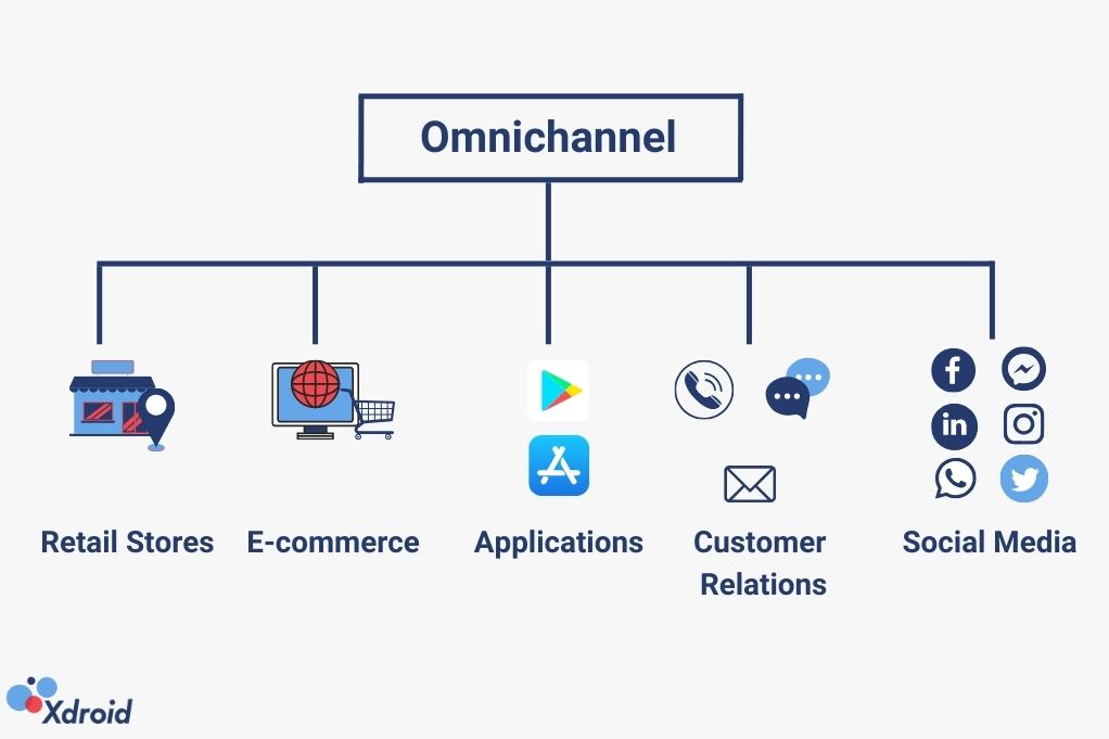 Interaction Analytics - Omnichannel Strategy